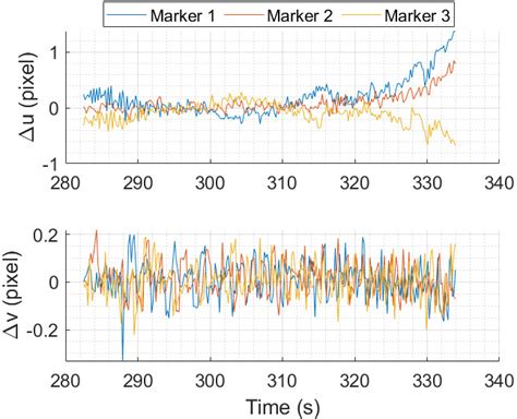temporal evolution of the centroiding errors over a single simulation