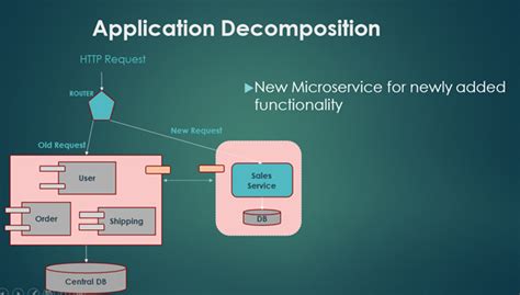 Application Decomposition Using Microservices An Overview Xoriant