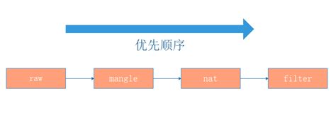 brief introduction of firewall iptables firewall