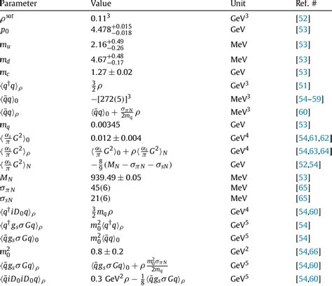 input parameters and their numerical values used in calculations