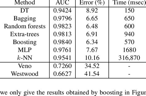 Comparison Of Different Ml Methods Download Table