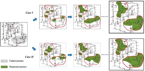 Energies Free Full Text Robust Power Supply Restoration For Self Healing Active Distribution