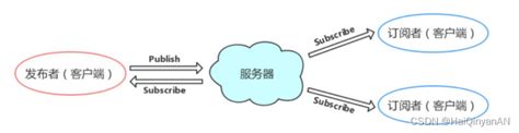 Mqtt介绍以及应用（远程控制led灯亮灭以及上报温湿度）csdn 用mqtt服务实现大棚远程管理 Csdn博客