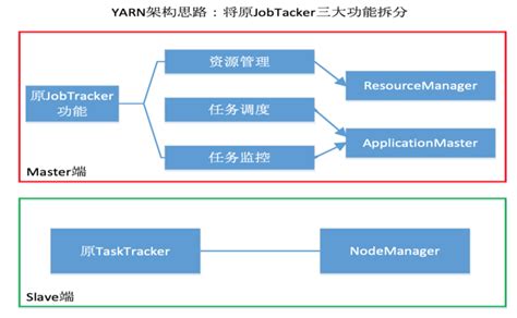 Yarn Introduce 大数据