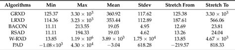 Table 3 From Anomaly Detection From Hyperspectral Remote Sensing