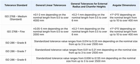 Standard Tolerances In Manufacturing Iso 2768 And Iso 286 Xometry Pro