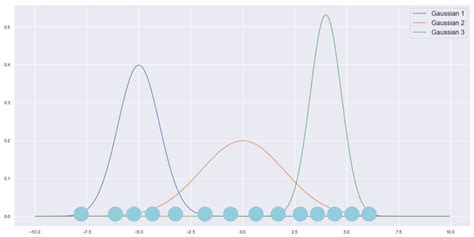 13 Soft Clustering And Gaussian Mixture Models Deep Learning Bible D Un Supervised