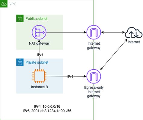 Example Dual Stack VPC Configuration Amazon Virtual Private Cloud