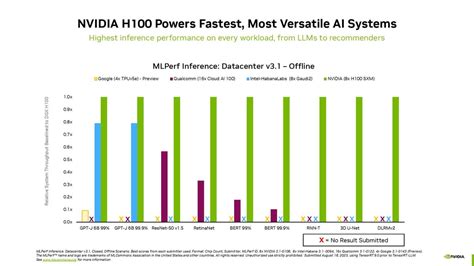 Nvidia Submits First Grace Hopper Cpu Superchip Benchmarks To Mlperf Toms Hardware