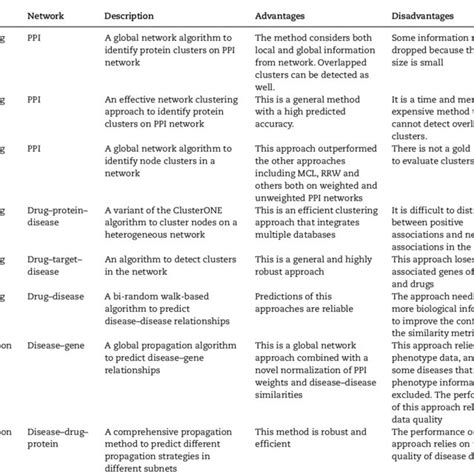 Network Based Drug Repurposing Download Scientific Diagram
