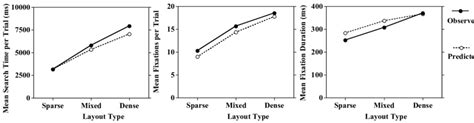 The Mean Search Time Left Number Of Fixations Per Trial Center
