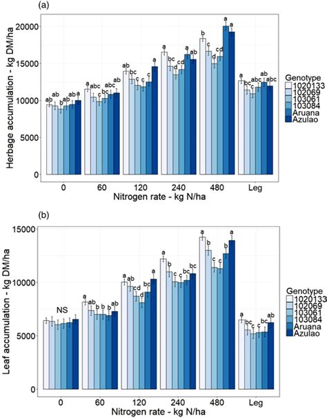 A Nitrogen Rate × Genotype Interaction Effects On Total Herbage