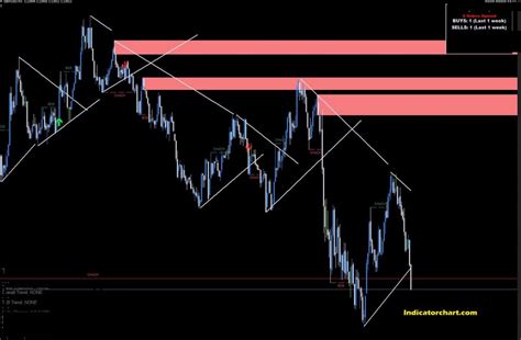What Are Order Blocks And How To Trade Them
