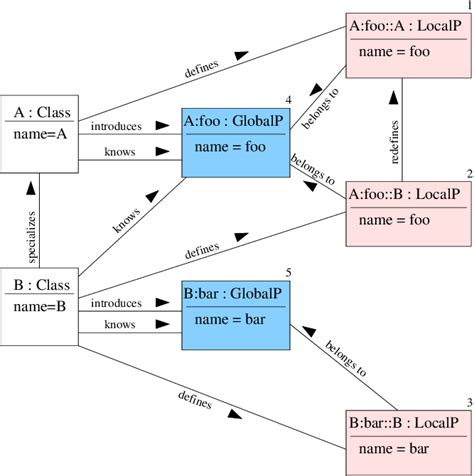 A Simple Java Example And The Corresponding Instance Diagram Download Scientific Diagram