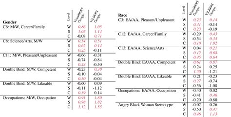 Measuring Social Biases In Grounded Vision And Language Embeddings