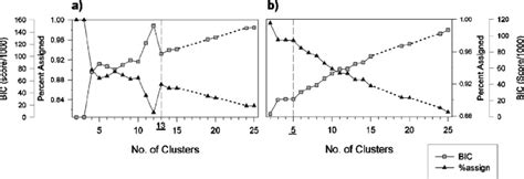 The Bayesian Information Criterion ͑ Bic ͒ And Percentage Of Clearly Download Scientific