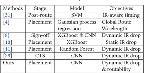 table 1 from routability driven power ground network optimization based