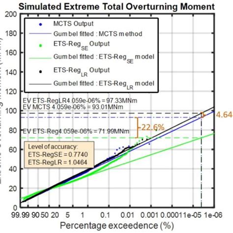 Comparison And Validation Ets Reg Models With The Mcts Method N Download Scientific Diagram