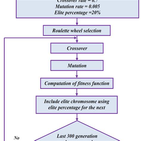 Flow Chart Of Feature Selection Using Proposed Algorithm Download
