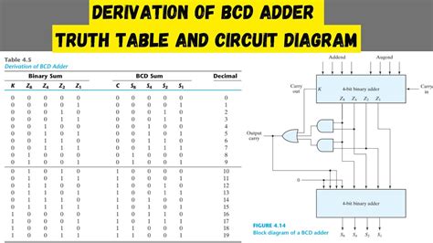 Digital Logic Design Derivation Of Bcd Adder Bcd Adder Truth Table And Circuit Diagram