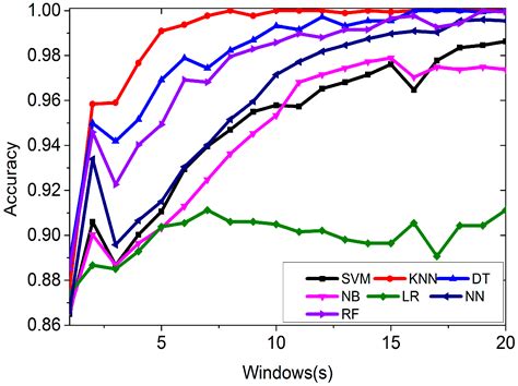 indoor outdoor detection using a smart phone sensor