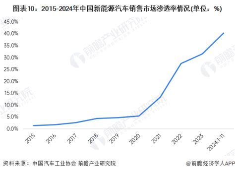 2024年1 11月中国新能源汽车行业头部企业销量市场占比 前瞻产业研究院
