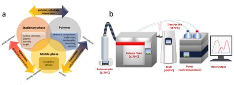 Figure 3 From Advances In High Temperature Interaction Chromatography