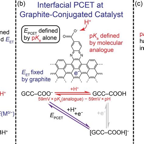 a partial square scheme for the molecular proton coupled