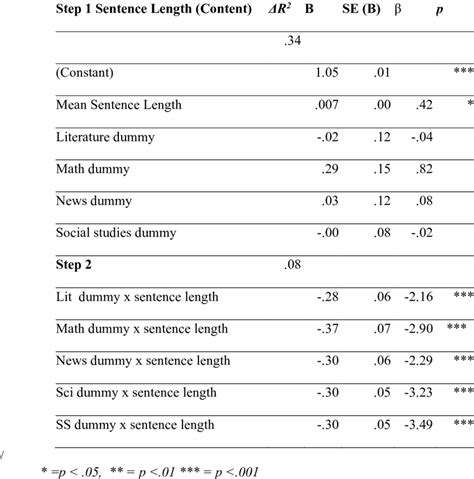 hierarchical regression predicting comprehension with sentence