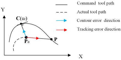 a direct contour control method for free form surface machining trajectories based on coordinate