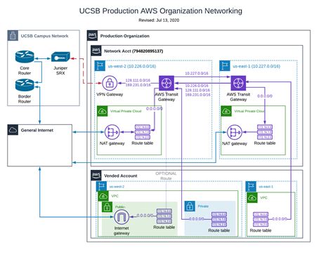 Networking Offerings