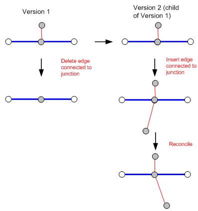 Rules For Reconciling With Geometric NetworksArcMap Documentation