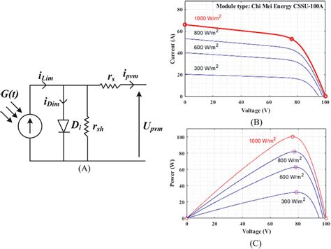 Photovoltaic PV Panel A Equivalent Model Of PV Panel B IV Download Scientific Diagram