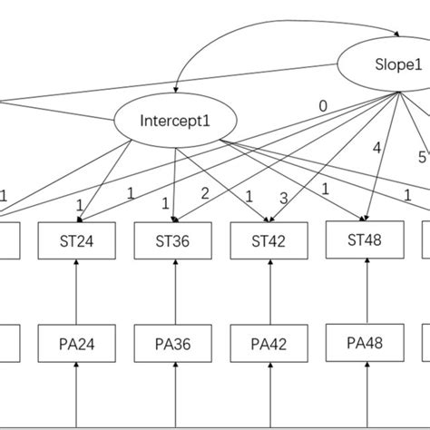 Measurement Of Latent Growth Model With Time Invariant And Time Variant