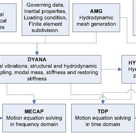 11 400 Teu Container Ship General Arrangement Download Scientific Diagram
