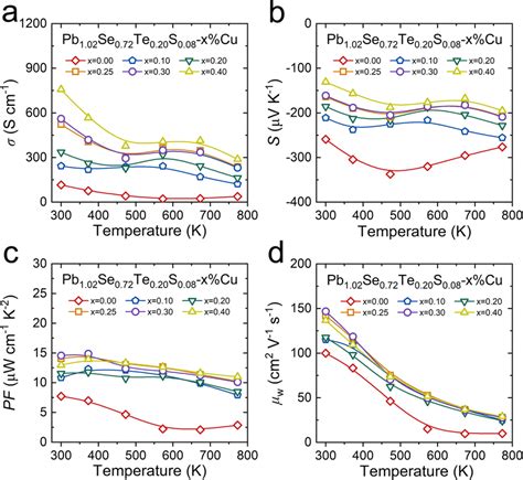 Temperature Dependent Electrical Transport Properties In Download Scientific Diagram