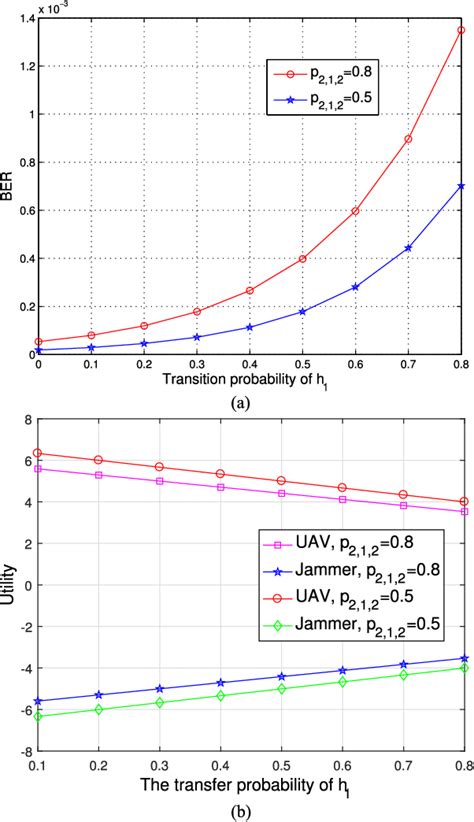 Figure 4 From Uav Relay In Vanets Against Smart Jamming With Reinforcement Learning Semantic