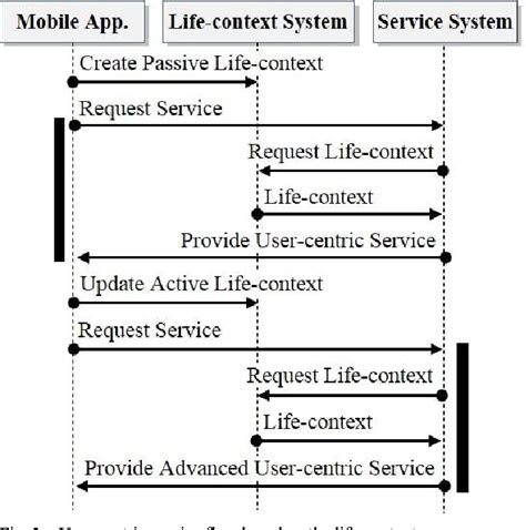 figure 2 from design of life context for user centric service in mobile
