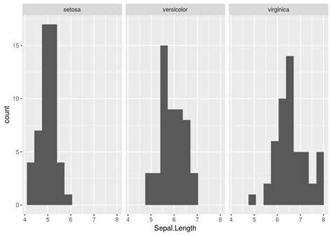 Why Use Ggplot2 Coderclub