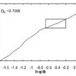 Plot Between Log C D Vs Log D Download Scientific Diagram