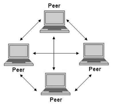 Peer To Peer Network INLIGHTING FAIR