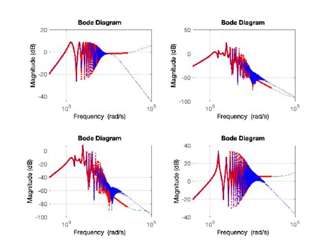 Bode Magnitude Plot Of Kelvin Voigt Damped Timoshenko Beam Download Scientific Diagram