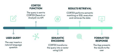 Exploring Snowflake Cortex Ai Solutions For Chatbots Cortex Analyst And Cortex Search Clearpeaks