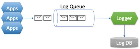 Enhance Your Distributed Systems With Event Driven Logging