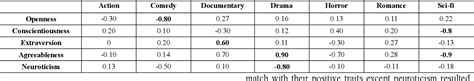 table i from predicting human psychological factors from movie ratings
