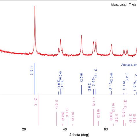 XRD Measurements Of TiO Nanoparticles For Both Anatase And Rutile Phases Download