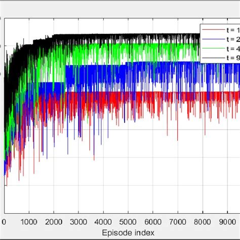 Average Throughput For Vertical Handover Based On Signal Level