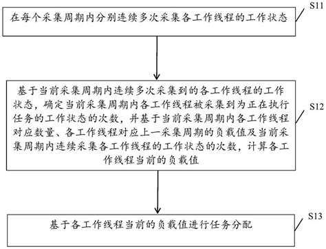 Task Allocation Method And Device Equipment And Storage Medium
