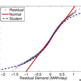 Cumulative Probability Babe T And Normal Distributions Download Scientific Diagram