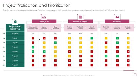 Approach Avoidance Conflict Project Validation And Prioritization